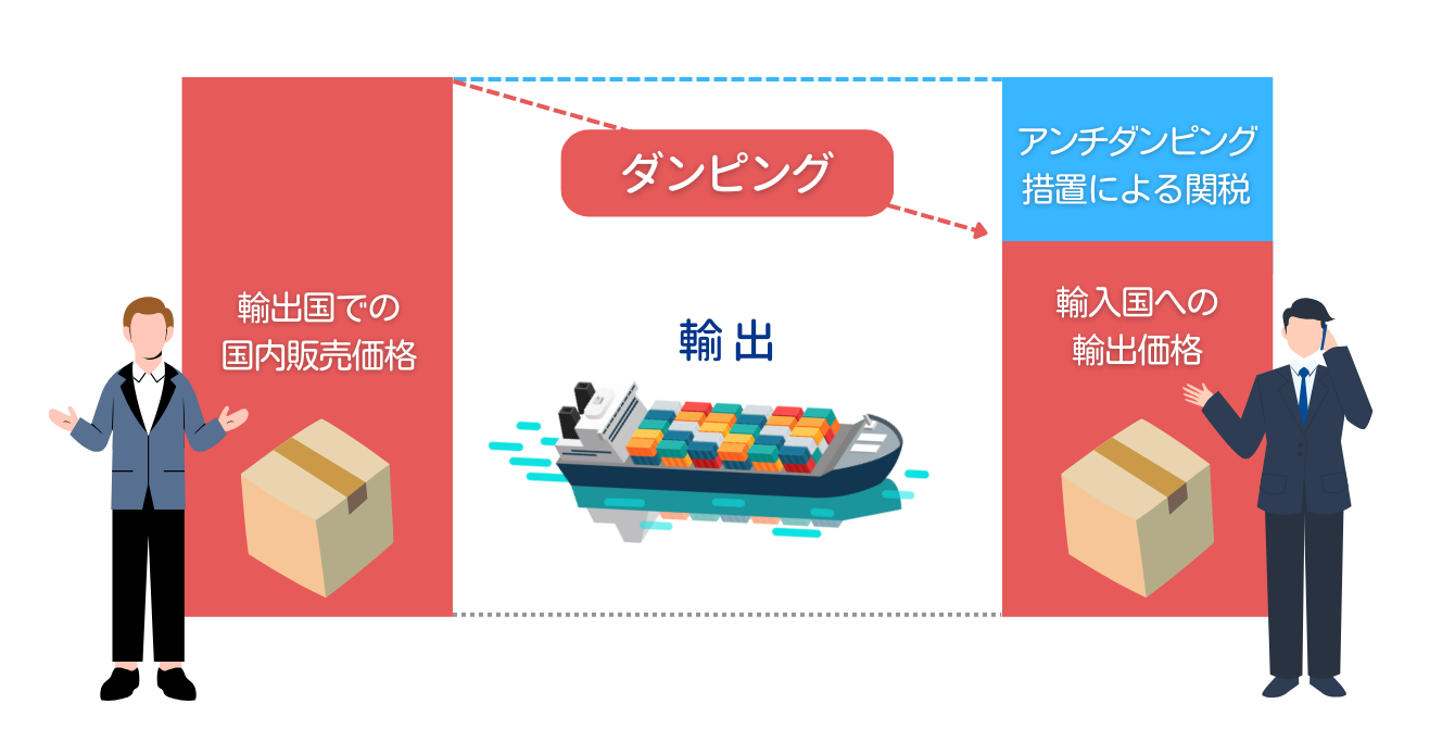 アンチダンピング措置